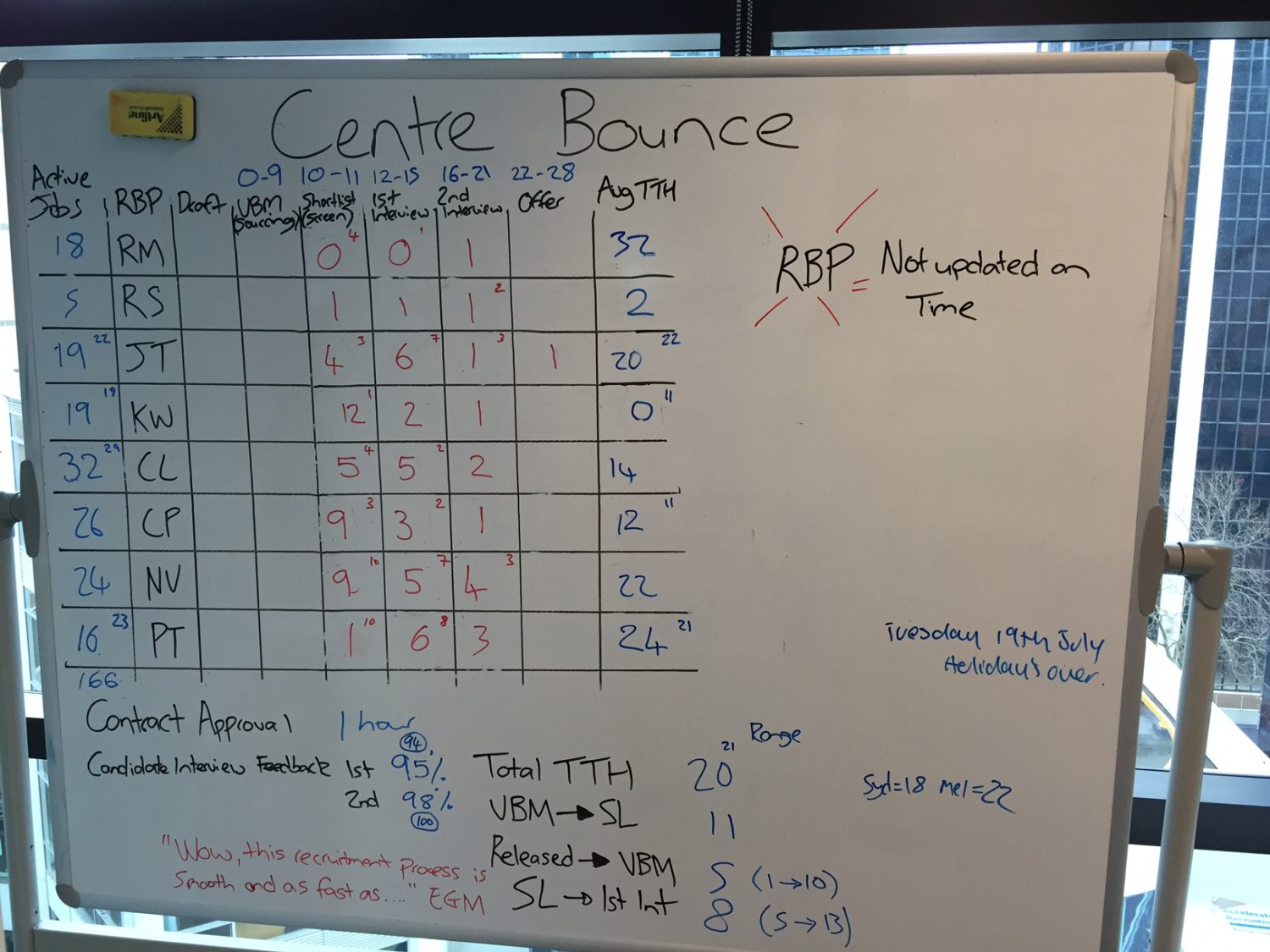 Calling HR - Visual Target Boards & Daily Huddles are not just for ...
